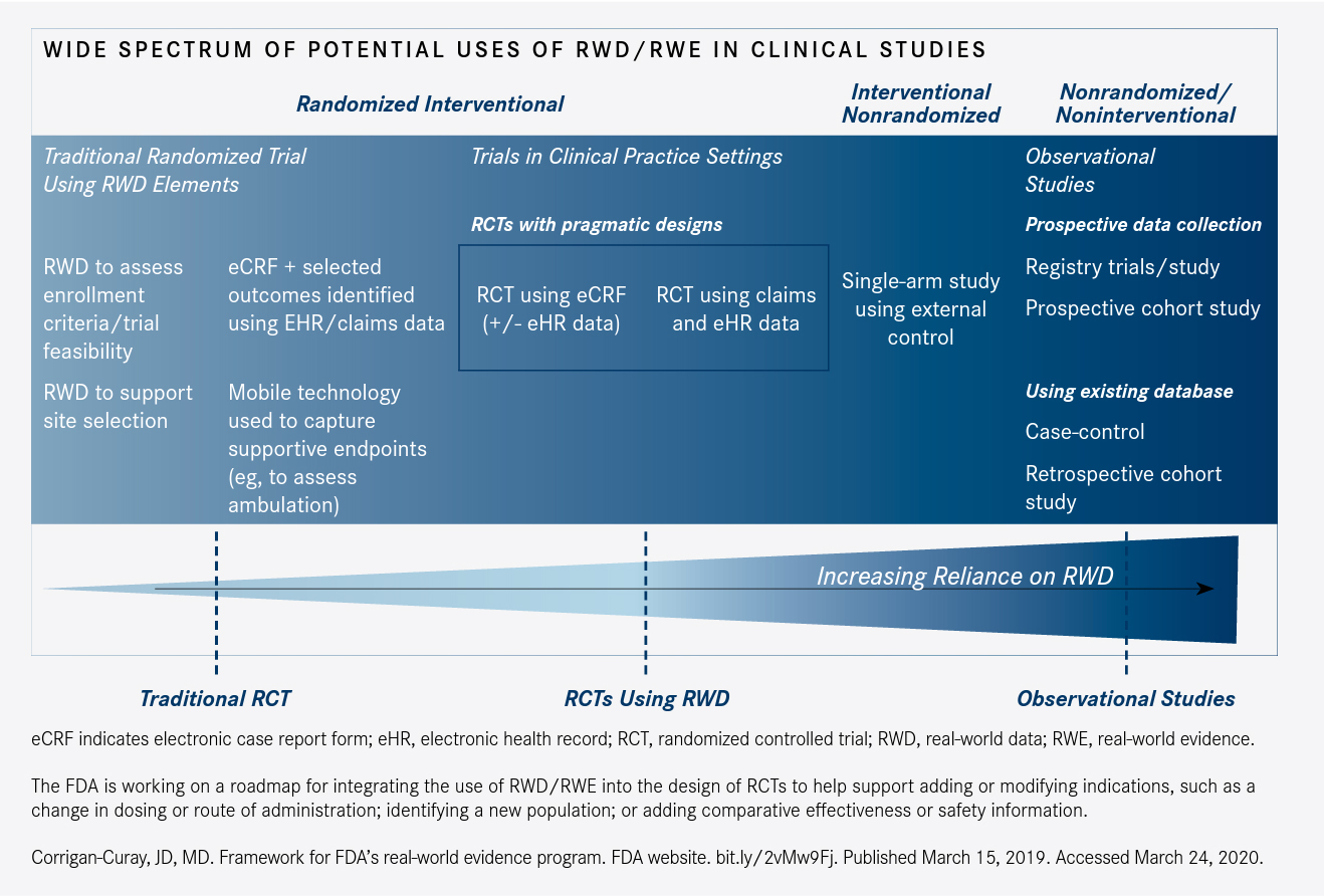 Real-World Evidence Should Be Part of Clinical Trials in Oncology