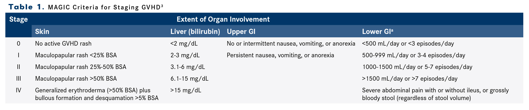 Taking a Practical Approach to Acute GVHD